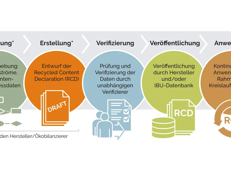 Neue Recycled Content Declaration - ImmoFokus